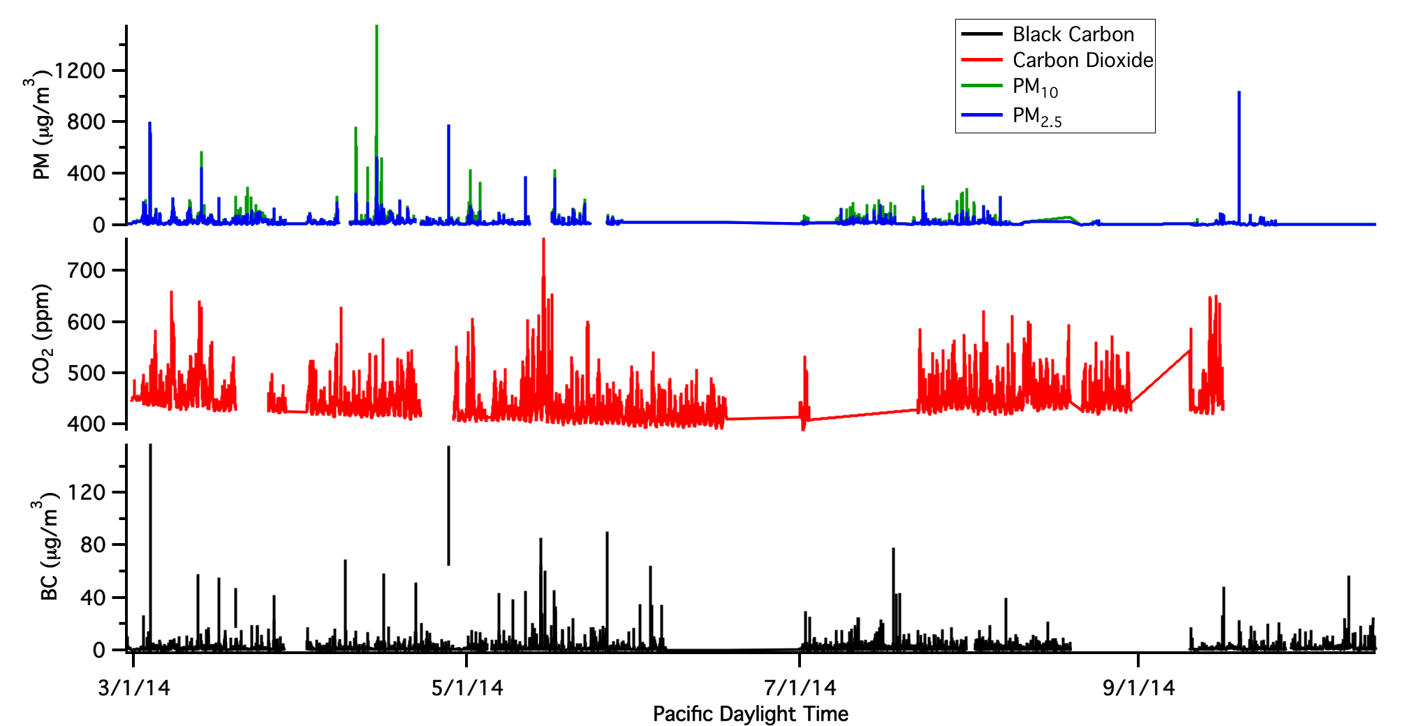 Rail Line Sampling Site - Brooklyn Rail Yard Project - Reed College