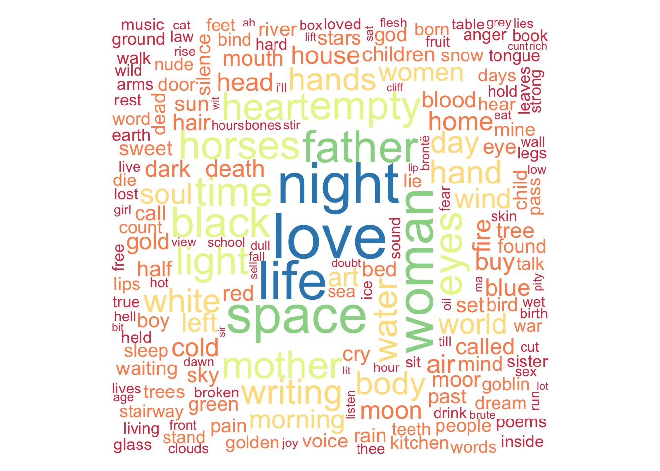 Poetry R · Reed Data Science Spring 2020