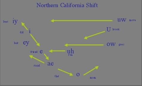 Chain shift – Sociolinguistic Artifacts